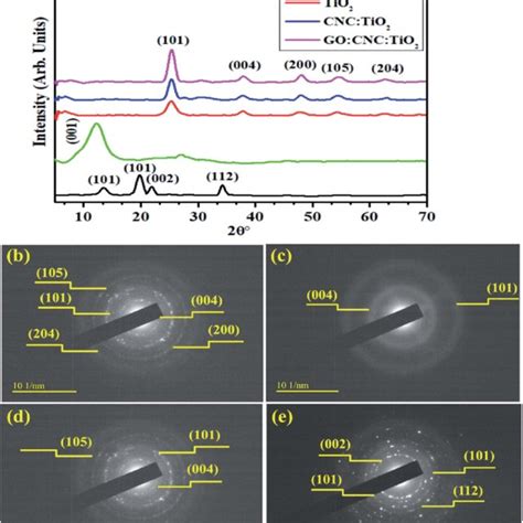 A Synthesis Of Cellulose Nanocrystals B Schematic Diagram Of Download Scientific Diagram