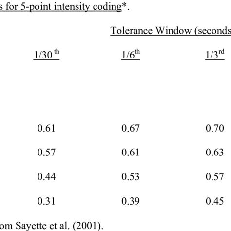 Pdf Observer Based Measurement Of Facial Expression With The Facial Action Coding System