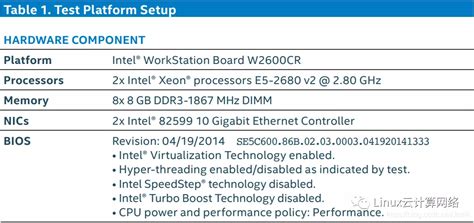 ovs dpdk 性能测试方案 ovs dpdk kvm测试 csdn博客