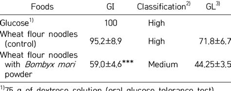 Glycemic Index Gi Classification And Glycemic Load Gl Of The Test