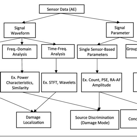 Data Mining Structure For Smart Infrastructure Using Ae Download