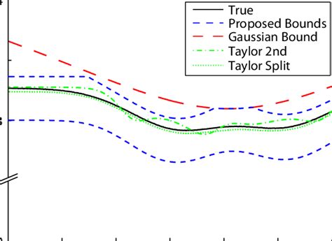 True Entropy Values Black Solid Line For A Five Component Gaussian