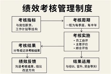 绩效考核管理制度详解，如何制定有效的考核方案？ • I人事