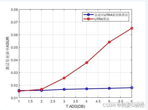 M移动通信系统中越区切换算法的matlab仿真 对比masn Asur Op 知乎