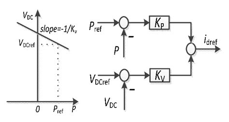 The Dc Voltage Droop Control Configuration And The Corresponding Dc