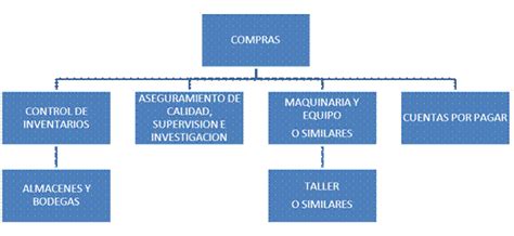El área De Compras En La Empresa Constructora