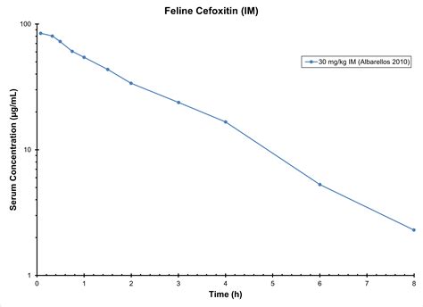 Cat Cefoxitin Im Antimicrobials