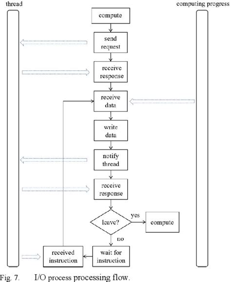 Figure 7 From A Numerical Model Oriented Large Scale Parallel Io Optimization Method Semantic