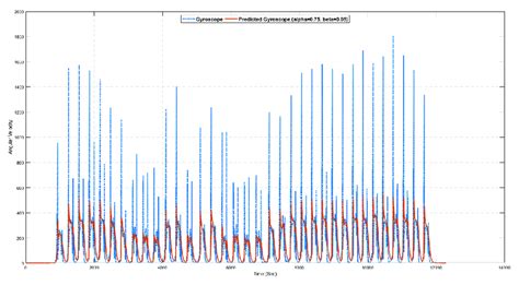 Accelerometer Prediction Results Using The Alpha Beta Filter Algorithm