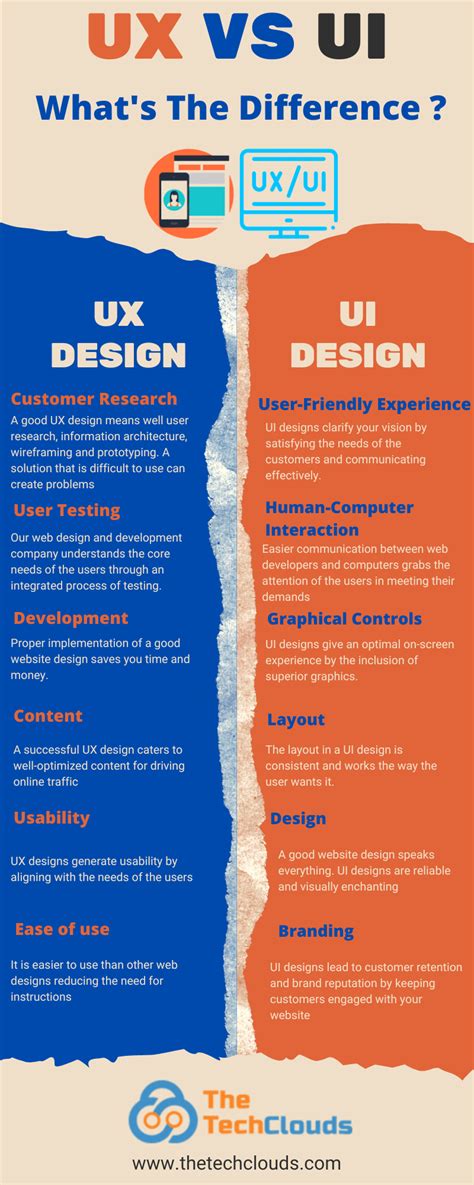 Ux Vs Ui Whats The Difference Genially