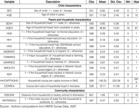 Definition And Descriptive Statistics For Exogenous Variables Used In Download Table