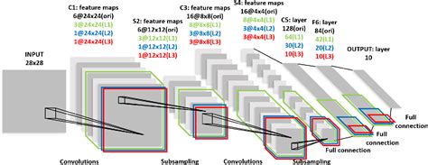Figure 8 From Cycle Accurate Noc Based Convolutional Neural Network Simulator Semantic Scholar