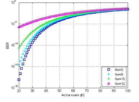 Figure 3 From Performance Analysis Of Sac Optical Cdma And Wdm Under A Hybrid Overlay Scheme