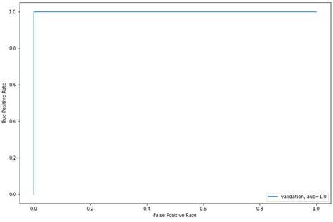 Validation Graph Of The Model Plots The Graph Between True Positive And Download Scientific