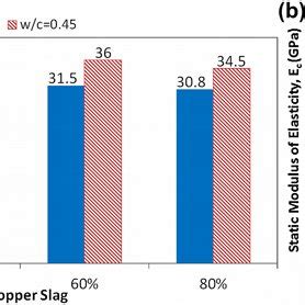 Static Modulus Of Elasticity Tests A Static Modulus Of Elasticity Download Scientific Diagram