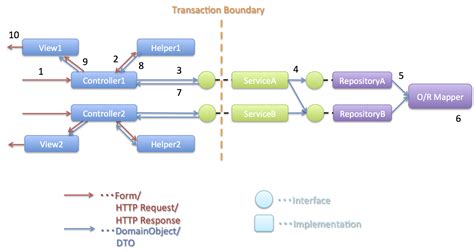 24 Application Layering — Terasoluna Server Framework For Java 5x Development Guideline 50