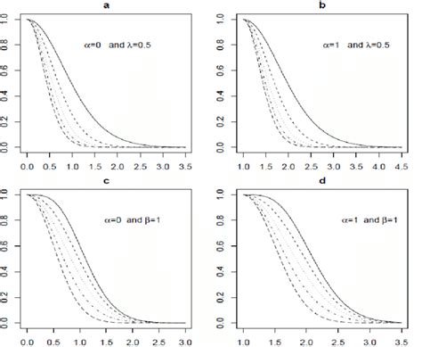 The Reliability Function Of Various Transmuted Two Parameters Rayleigh Download Scientific