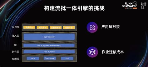 Hive Sql On Flink 构建流批一体引擎 阿里云开发者社区 Hive Sql On Flink 构建流批一体引擎 阿里云开发者社区