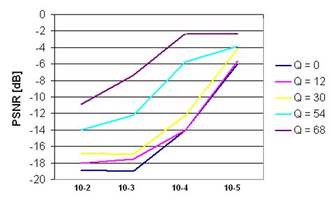 Average PSNR DB For Corrupted Images Varying Q Values And Probability Download Scientific