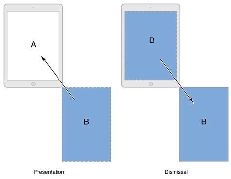 View Controller Programming Guide For Ios Customizing The Transition