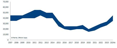 Subsea Vessel Market Is Full Steam Ahead