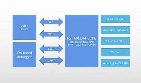 HMI Board Incorporates Renesas RA M MCU