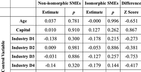 Multiple Group Analysis Between The Isomor Phic And Non Isomorphic Smes Download Scientific