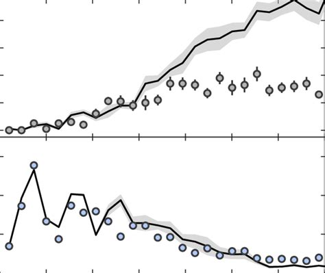 Time Evolution Of The Average Vortex Number N V And Cloud Aspect