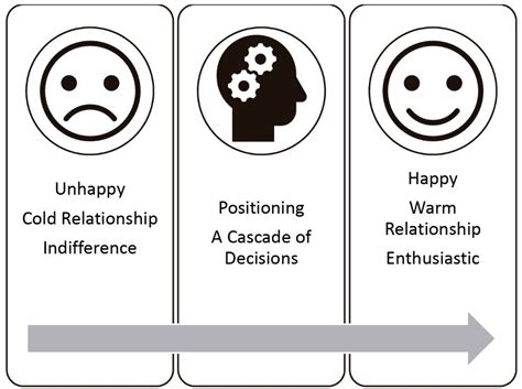 Decisions Positioning A Decision Making Tool For Ahmed I Shoukry