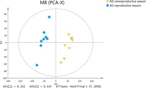 Orthogonal Projections To Latent Structures Discriminate Analysis Download Scientific Diagram