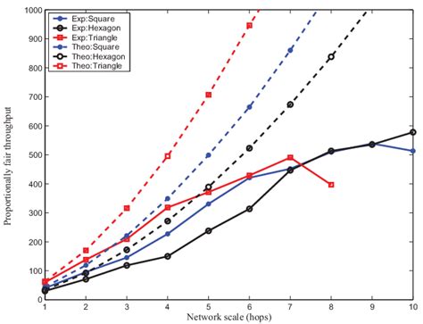 Proportionally Fair Throughput Of Each Topology At Scales Download