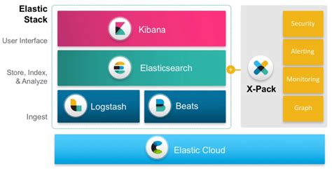 elasticsearch the open source distributed restful json based