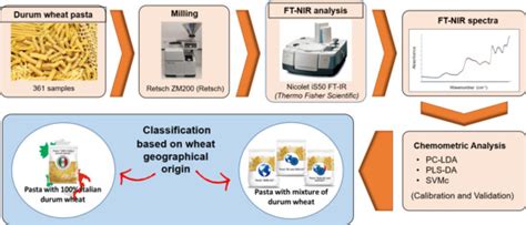 Foods Free Full Text Rapid Authentication Of 100 Italian Durum Wheat Pasta By Ft Nir
