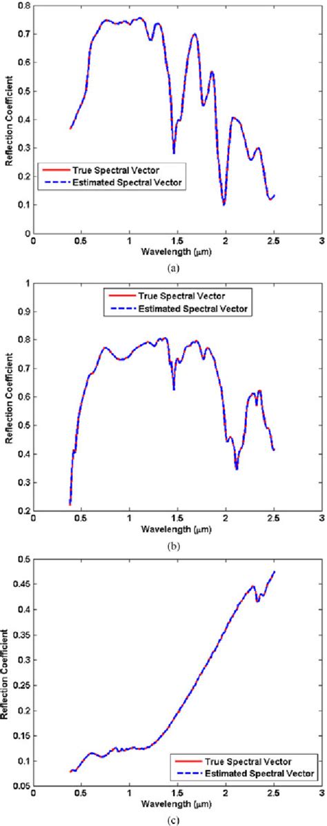 Figure 1 From Compressed Sensing Reconstruction Of Hyperspectral Images Based On Spectral