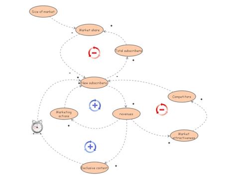 Netflix Multiloop Structure Insight Maker