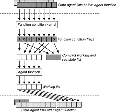 Figure 211 From Chapter 21 Template Driven Agent Basedmodeling And Simulation Withcuda