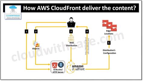 Aws Cloudfront Low Latency Content Delivery Network Cdn Cloudwithease