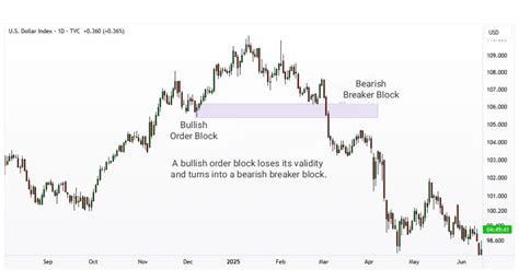 What Is A Breaker Block Trading Strategy Guide