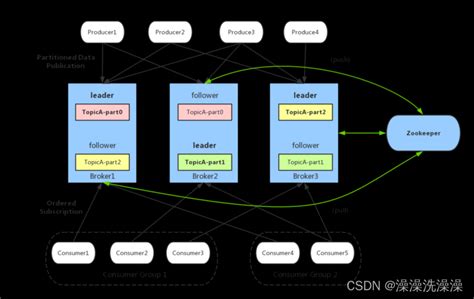 一文彻底搞懂kafka 一文搞懂《kafka》 csdn博客