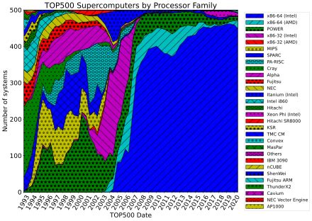 Supercomputer Wikipedia