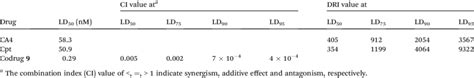 Ld 50 And The Combination Indexes Calculated By Compusyn Software Download Table