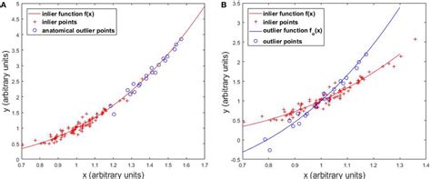 Effects Of A Anatomical Outliers And B Dosimetric Outliers On The Download Scientific