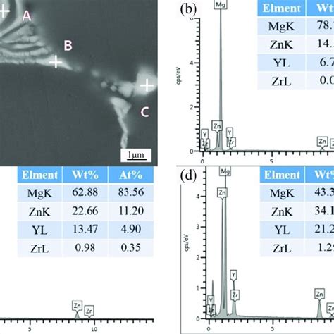 The Sem Microstructure A And Eds Analysis Of The Isothermal Forging