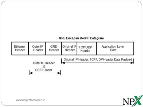 gre generic routing encapsulation pptx