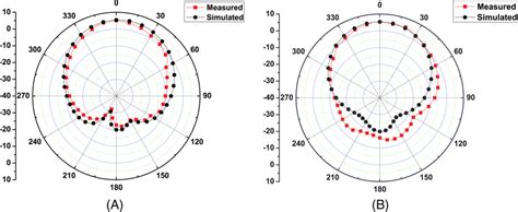 Radiation Patterns Of The 2 × 2 Fractal Antenna Array At 24ghz A Download Scientific