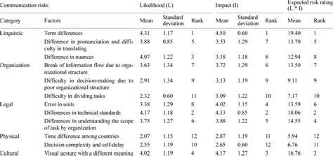 Result Of Survey Of Communication Risks Download Scientific Diagram