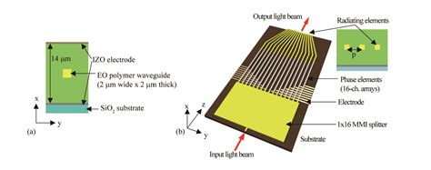 Figure 1 From Beam Deflection On Optical Phased Arrays With Electro Optic Polymer Waveguides