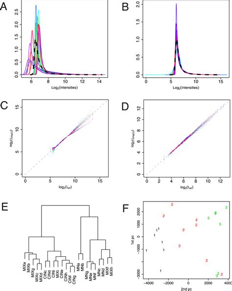 Affymetrix Array Normalization And Quality Control The Color Code For