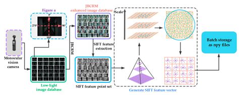 Target Search For Joint Local And High Level Semantic Information Based On Image Preprocessing