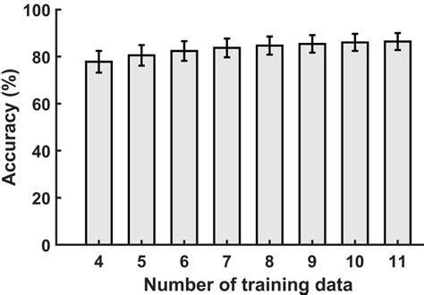 Mean Classification Accuracy With Different Numbers Of Training Trials